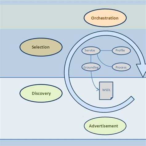 Service Access Provisioning Process Download Scientific Diagram