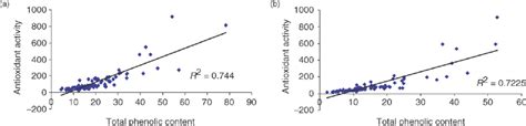 Linear Correlation Between The Total Phenolic Content And Antioxidant
