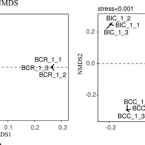 The Non Metric Multidimensional Scale Nmds Map Of The Unweighted