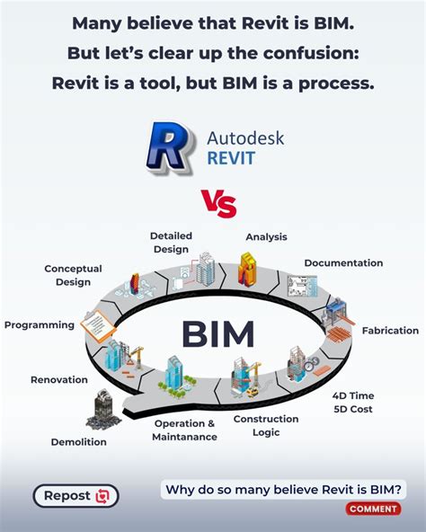 Vijay Manepalli On Linkedin Revit Is A Tool That Supports The Bim