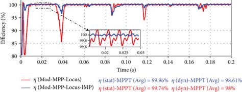 Efficiency Profile Comparison Between The Mod Mpp Locus Mppt Method And Download Scientific