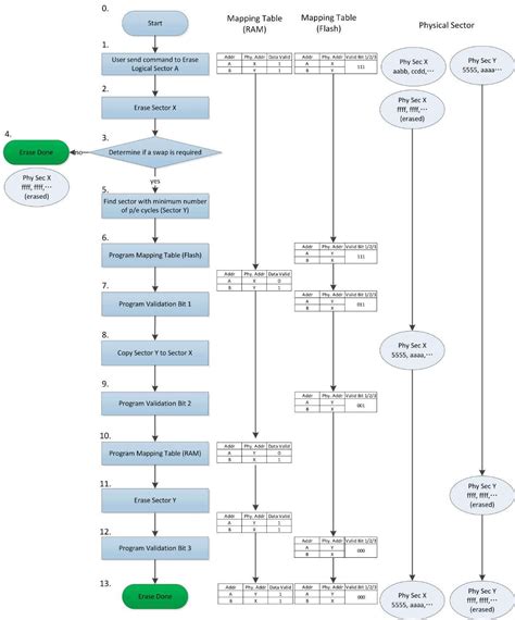 Improving Reliability Of Non Volatile Memory Systems
