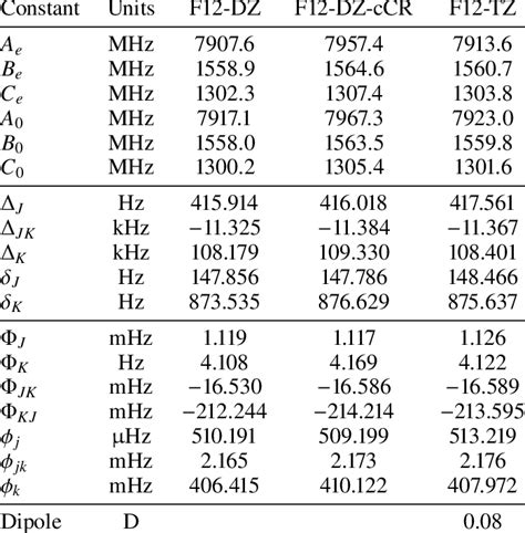 Rotational Constants Of C C 3 Cn 2 Download Scientific Diagram