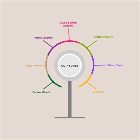 Seven Basic Tools Of Quality For Process Improvement Unichrone