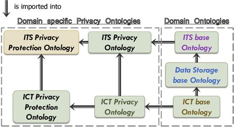 Dependencies Between Partial Ontologies Download Scientific Diagram