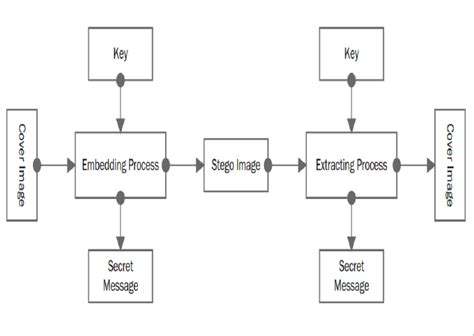 Block Diagram Of Generic Process Of Image Steganography Download