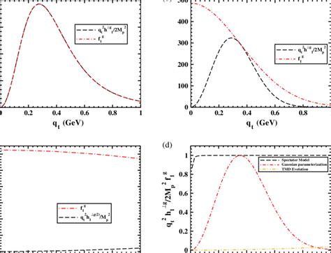 Unpolarized And Linearly Polarized Gluon Tmds As A Function Of Q T
