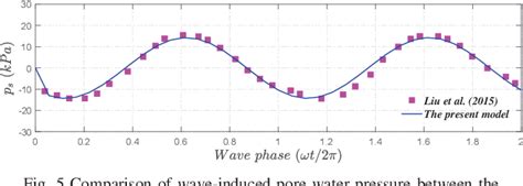 Figure 1 From 3 D Numerical Model For Wave Induced Seabed Response Around An Offshore Pipeline