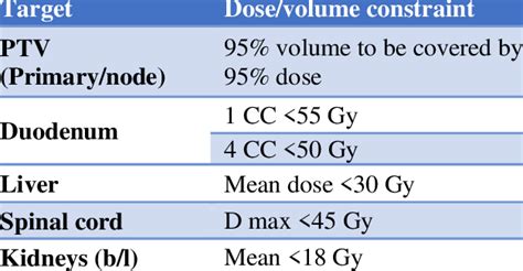 Target Volume And Organs At Risk Dose Volume Constraints Download