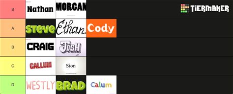 Names Tierlist Tier List Community Rankings Tiermaker