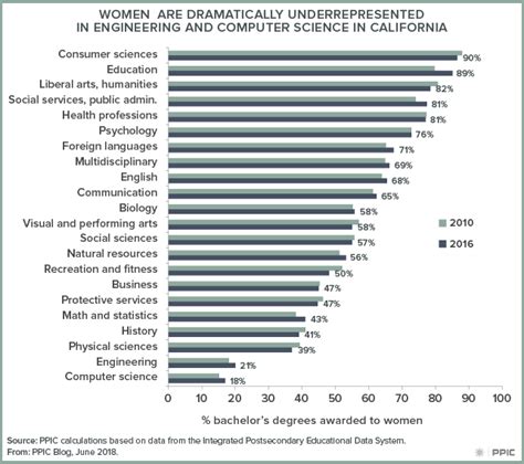 Gender Imbalances In STEM Majors Public Policy Institute Of California