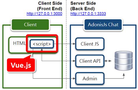 Nodejs前後端cors網頁應用試作：adonisjs聊天室 Practice Of Build A Cors Full Stack