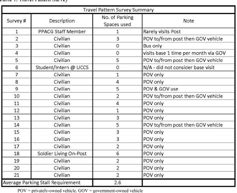 Table From The Impact Of PRT On Army Base Sustainability Semantic Scholar