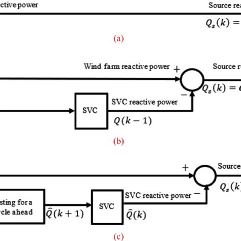 Total Net Of The Source Reactive Power Without Svc For One Record Download Scientific Diagram Total Net Of The Source Reactive Power Without Svc For One Record Download Scientific Diagram
