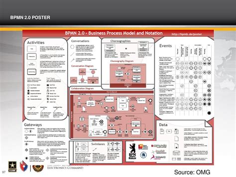 bpmn modeling