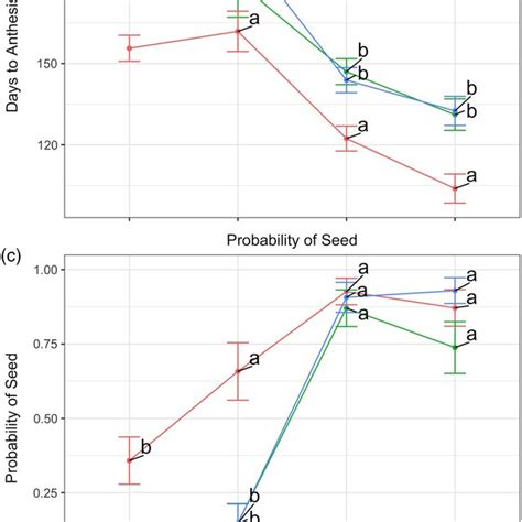 Least Square Mean Estimates ±se Of Reproductive Fitness Traits For