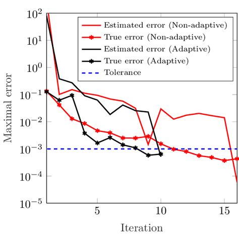 Convergence Of The Greedy Algorithms Algorithm 5 Vs Algorithm 7