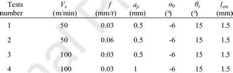 Design Of Cylindrical Cutting Tests Of Inconel 718 With Chamfered Round Download Scientific