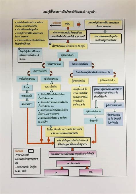แผนการจัดเก็บภาษีและพัฒนารายได้ ประจำปีงบประมาณ 2566 องค์การบริหารส่วนตำบลทุ่งแก