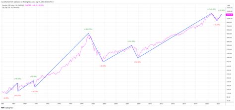 Historical Average Returns For Nasdaq 100 Index Qqq Trade That Swing