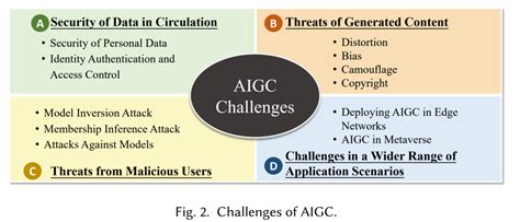 Aigc如何安全可控中山大学等最新《aigc中对隐私和安全的挑战及其补救措施：探索隐私计算、区块链潜在应用》全面阐述 专知vip