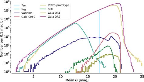 Gaia Data Release 2 Summary Of The Contents And Survey Properties Ads