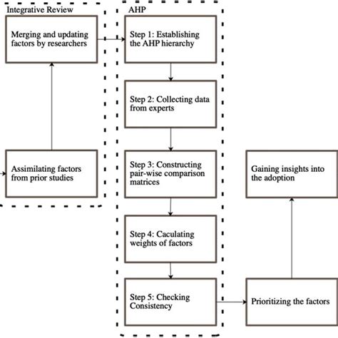 The Flow Chart Of Research Methodology Download Scientific Diagram