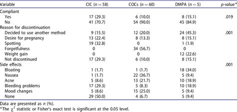 Compliance Reasons For Discontinuation And Side Effects Download Scientific Diagram