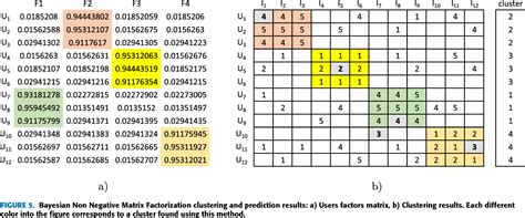 Figure 1 From Recommender Systems Clustering Using Bayesian Non