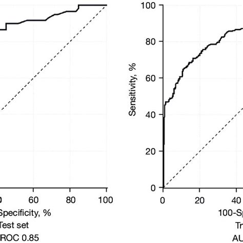 Receiver Operating Characteristic Curves Of The Deep Learning