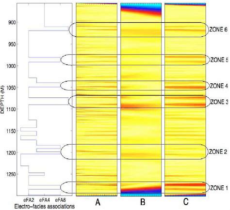 W 8 Electro Facies Associations And Haar Wavelet Transform Signal At