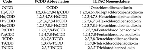 Description Of The Codes Used For The PCDD Series Of This Study Download Scientific Diagram