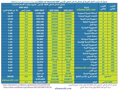 أداء الإقتصاد الكلي في العالم العربي إجمالي الناتج المحلي العربي 2022