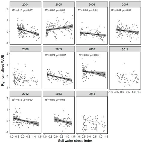 Interannual And Seasonal Variations In Ecosystem Transpiration And