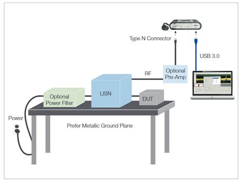 Low Cost Emi Pre Compliance Testing Using A Spectrum Analyzer Tektronix