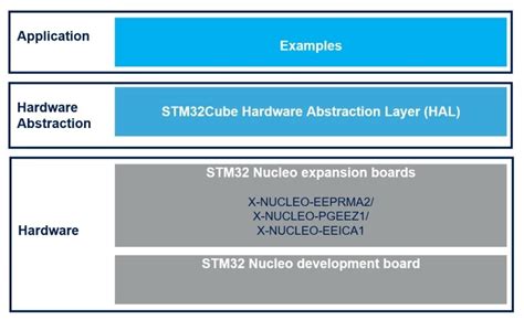 X Cube Eeprma1 Standard I2c And Spi Eeprom Software Expansion For