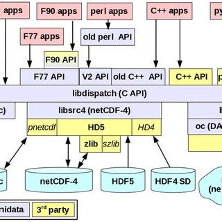Enhanced NetCDF Data Model Shows The Layering Architecture Of