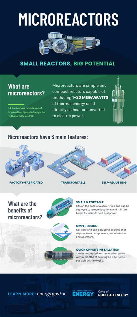 Office Of Nuclear Energy Us Department Of Energy On Linkedin Infographic Microreactors Are