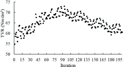 Optimization Results Download Scientific Diagram