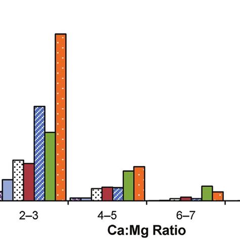 Summary Table Of Camg Ratio By Product Formulation In The Dsld 1