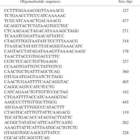 Oligonucleotide Sequences Used For Multiplex Pcr Of Staphylococcal Download Scientific Diagram
