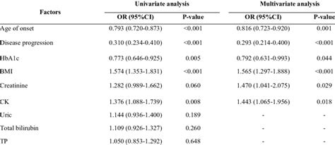 Logistic Regression Analysis Of The Associated Factors Of Longer Download Table