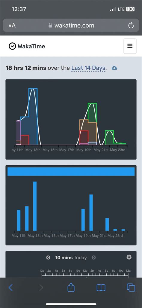 Gabriel Mussafiri On Linkedin Html Css3 Javascript Total Wakatime