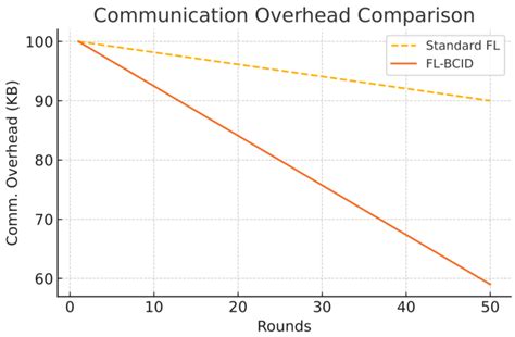 論文レビュー Federated Learning Enhanced Blockchain Framework For Privacy