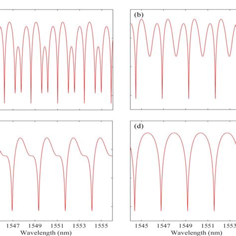 Pdf Theoretical Analysis Of A Two Stage Sagnac Loop Filter Using