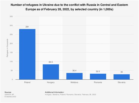 Ukraine 5 Things To Know About The Humanitarian Crisis World