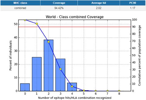 Population Coverage Analysis For The Top Predicted Epitope Yrlrnstal Download Scientific
