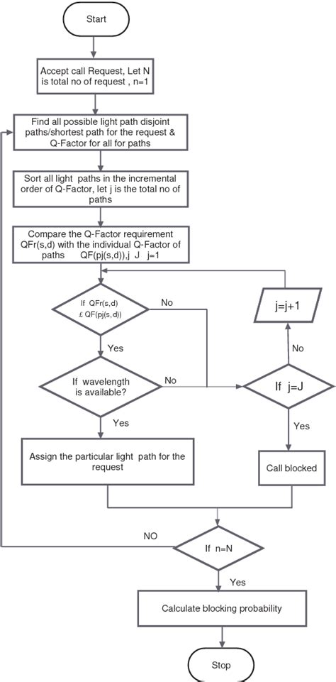 Figure 2 From Qos Based Light Path Provisioning And Performance