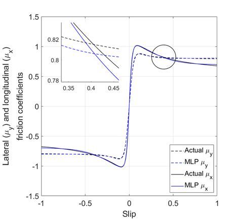 Longitudinal And Lateral Friction Approximation Using Mlp Network For Download Scientific