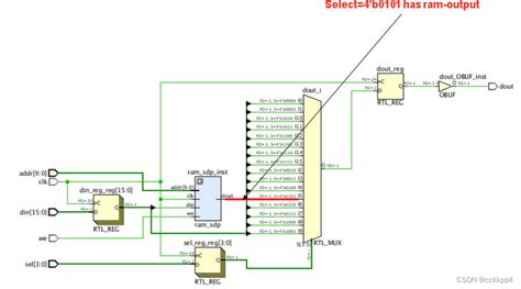 vivado综合分析与收敛技巧